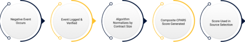 Upcoming DoD CPARS Changes: What Contractors Need to Know - iQuasar LLC