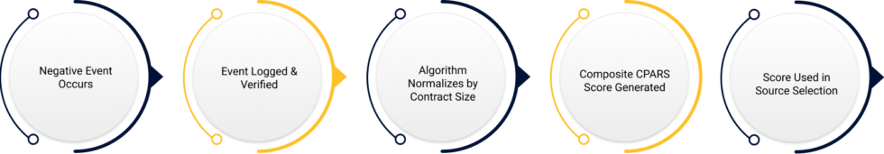 Upcoming DoD CPARS Changes: What Contractors Need to Know - iQuasar LLC
